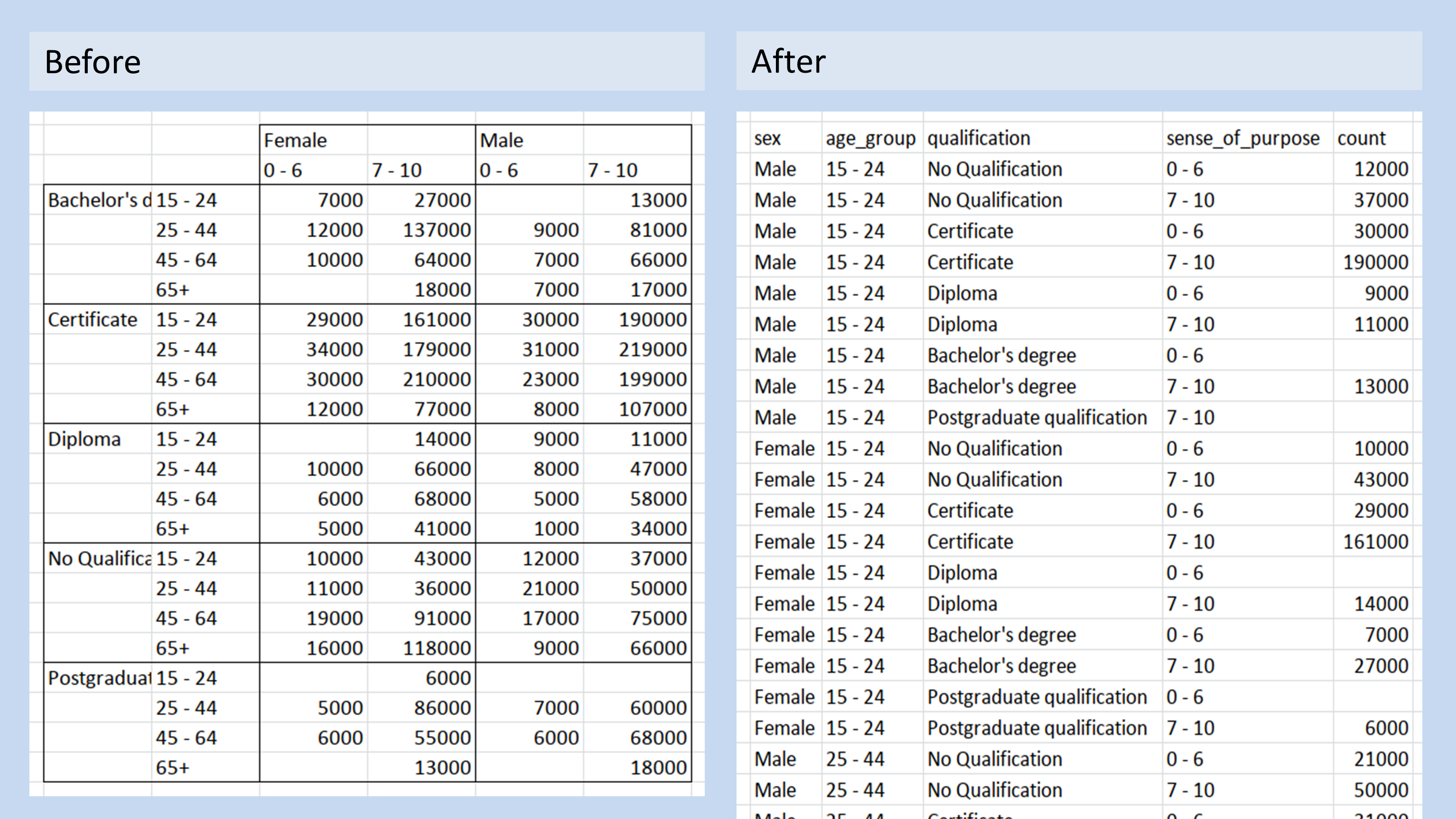 Unpivot Complex And Irregular Data Layouts • Unpivotr